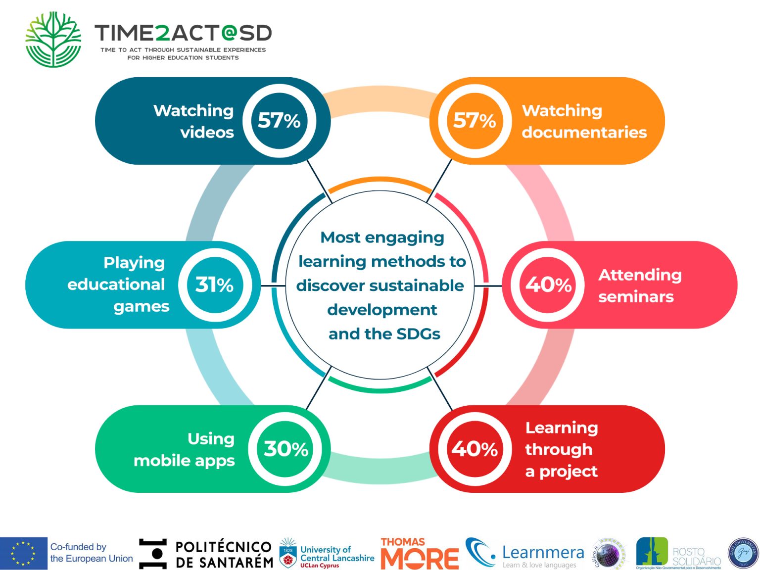TIME2ACT@SD A sneak peek of data collection results